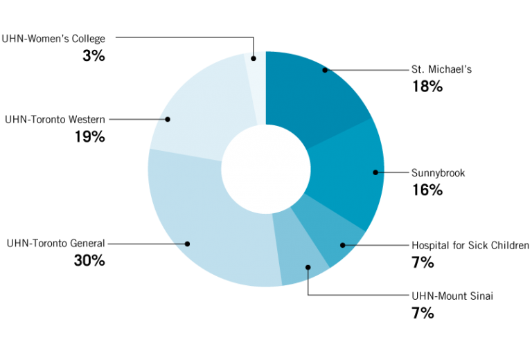 UofT_pie_chart_sample_2016 - Swerve Design